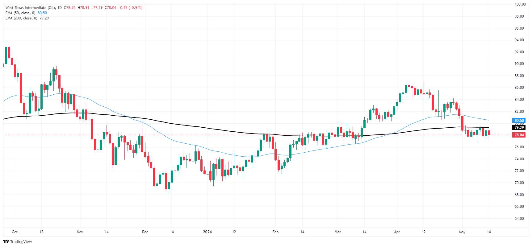 Crude Oil finds late bump but still sheds weight on Tuesday as WTI grapples with $78